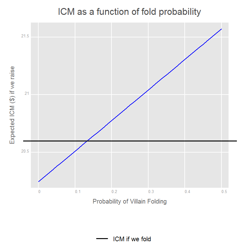 Optimizing Poker Decisions using ICM | Riptide Lab